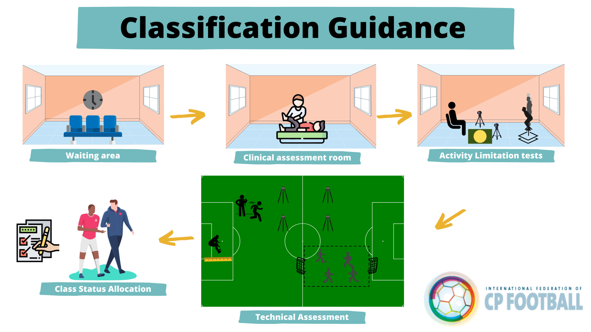 About classification - CP Football